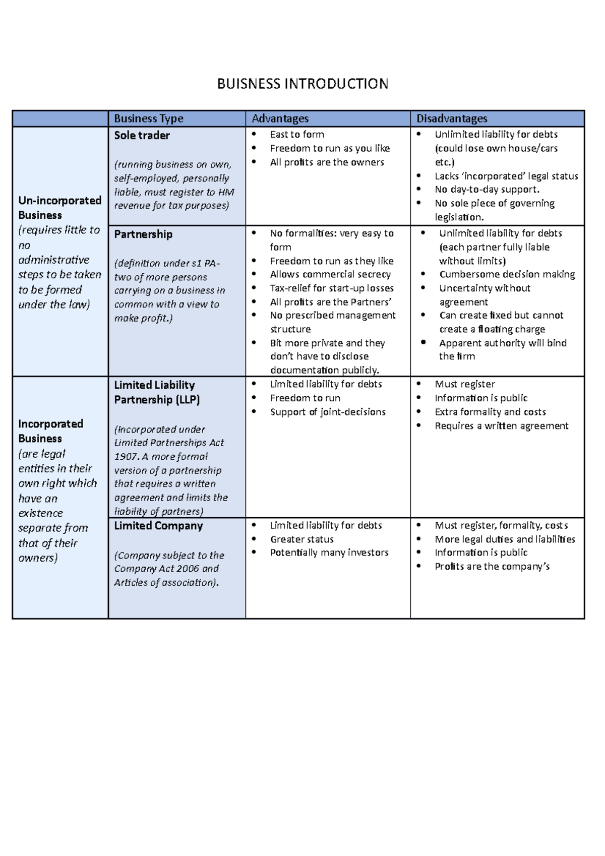 Introduction to Business notes - BUISNESS INTRODUCTION Business Type ...