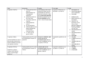 Samenvatting osteologie - Functionele anatomie en extremiteiten van de ...