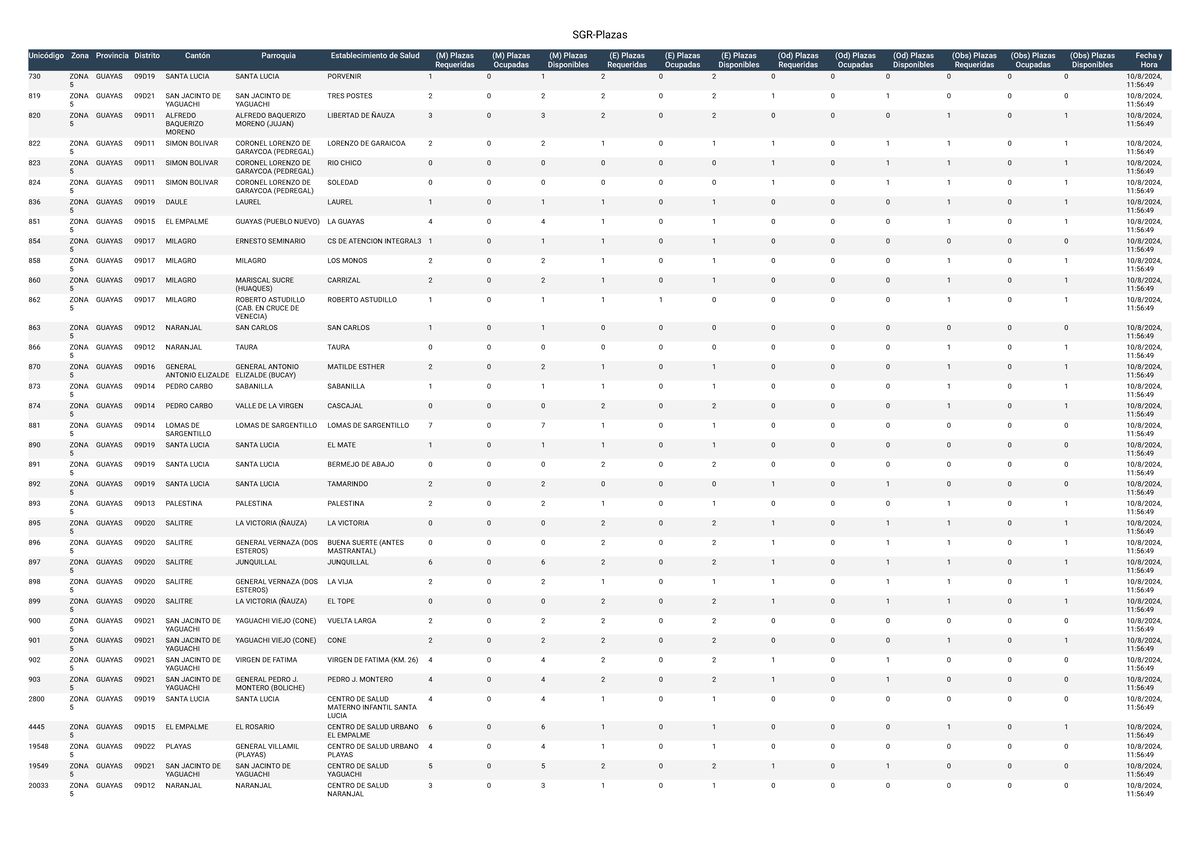 SGR-Plazas - plazas - SGR-Plazas Unicódigo Zona Provincia Distrito Cantón Parroquia ...