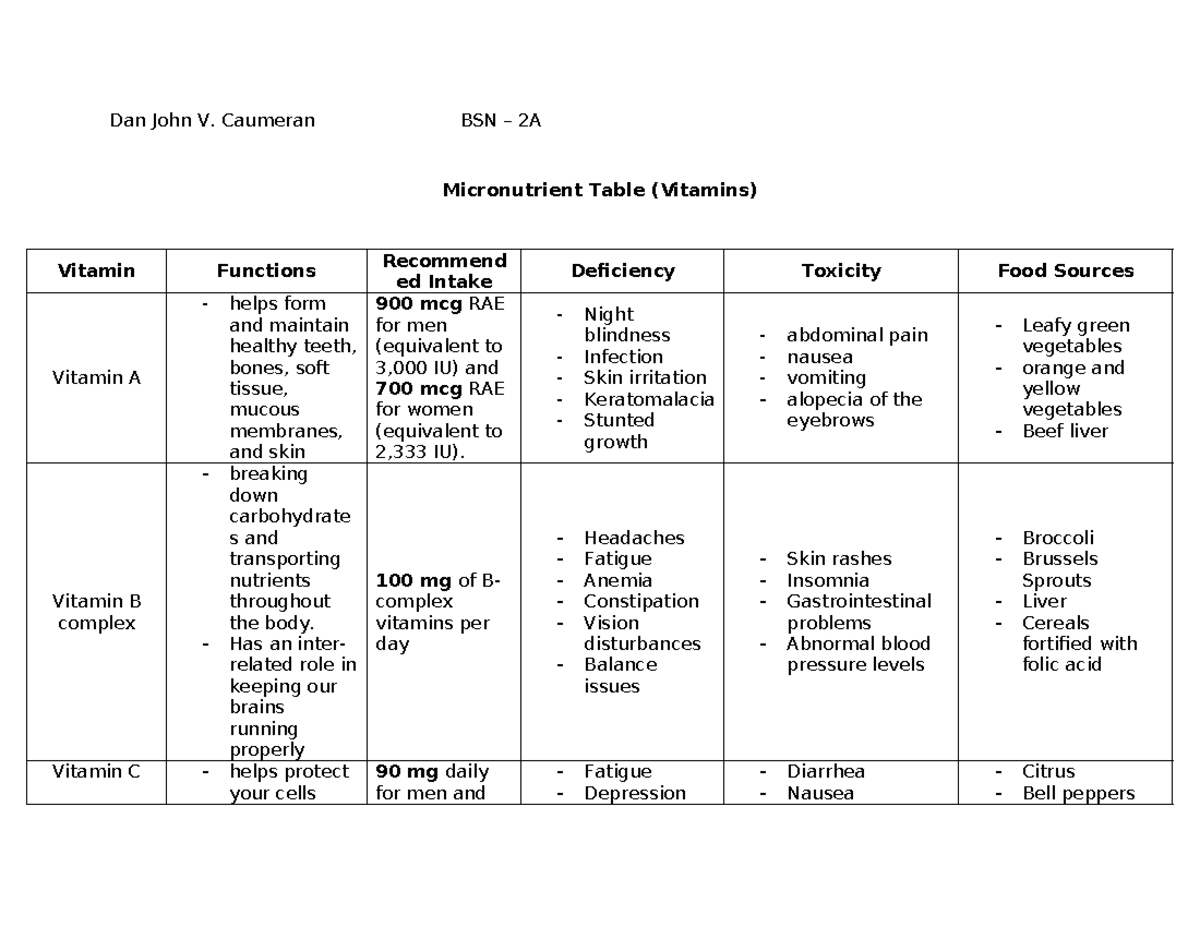 Caumeran - Micronutrient Table (Vitamins) - Dan John V. Caumeran BSN ...
