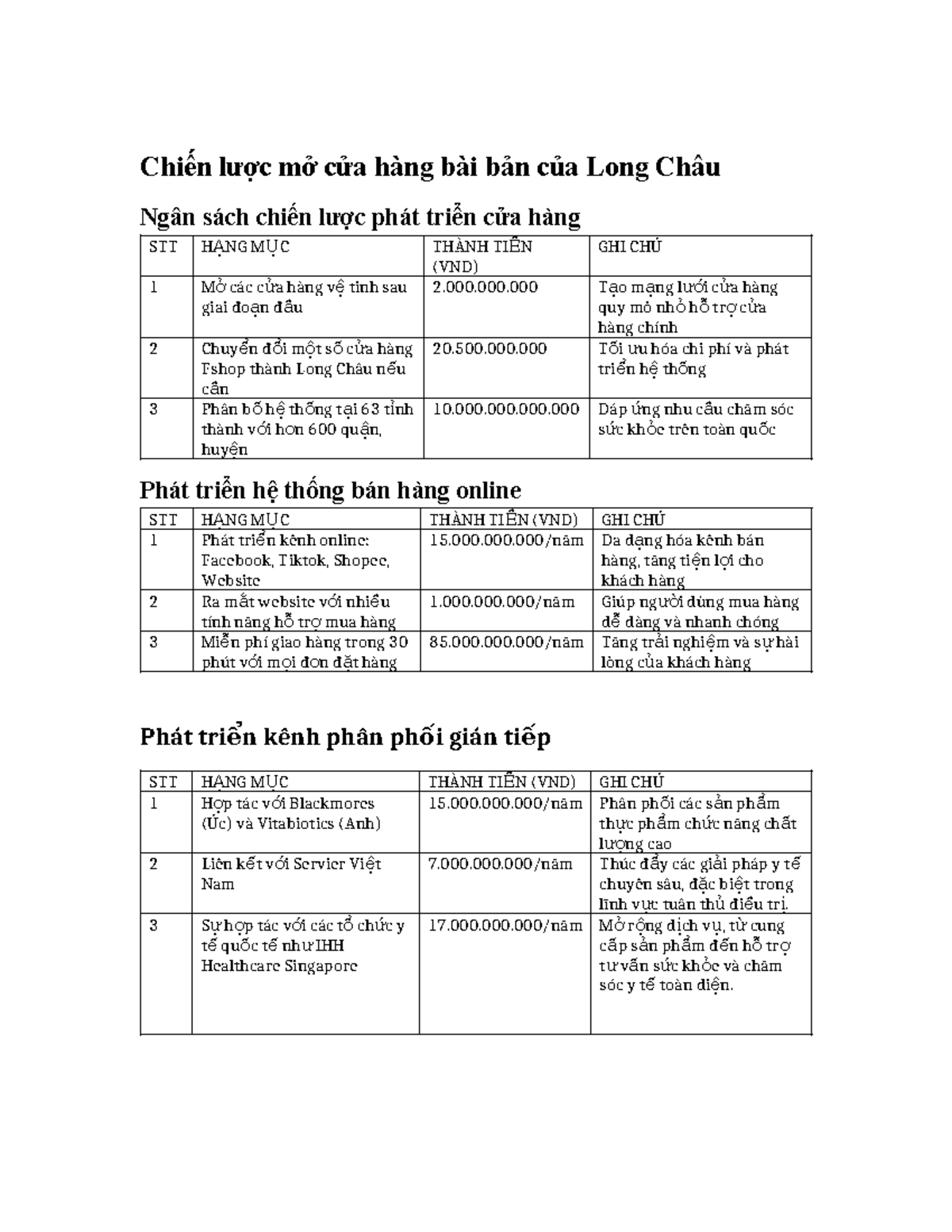 Ngân sách cho Place Long Châu - Chiến lược mở cửa hàng bài bản của Long ...