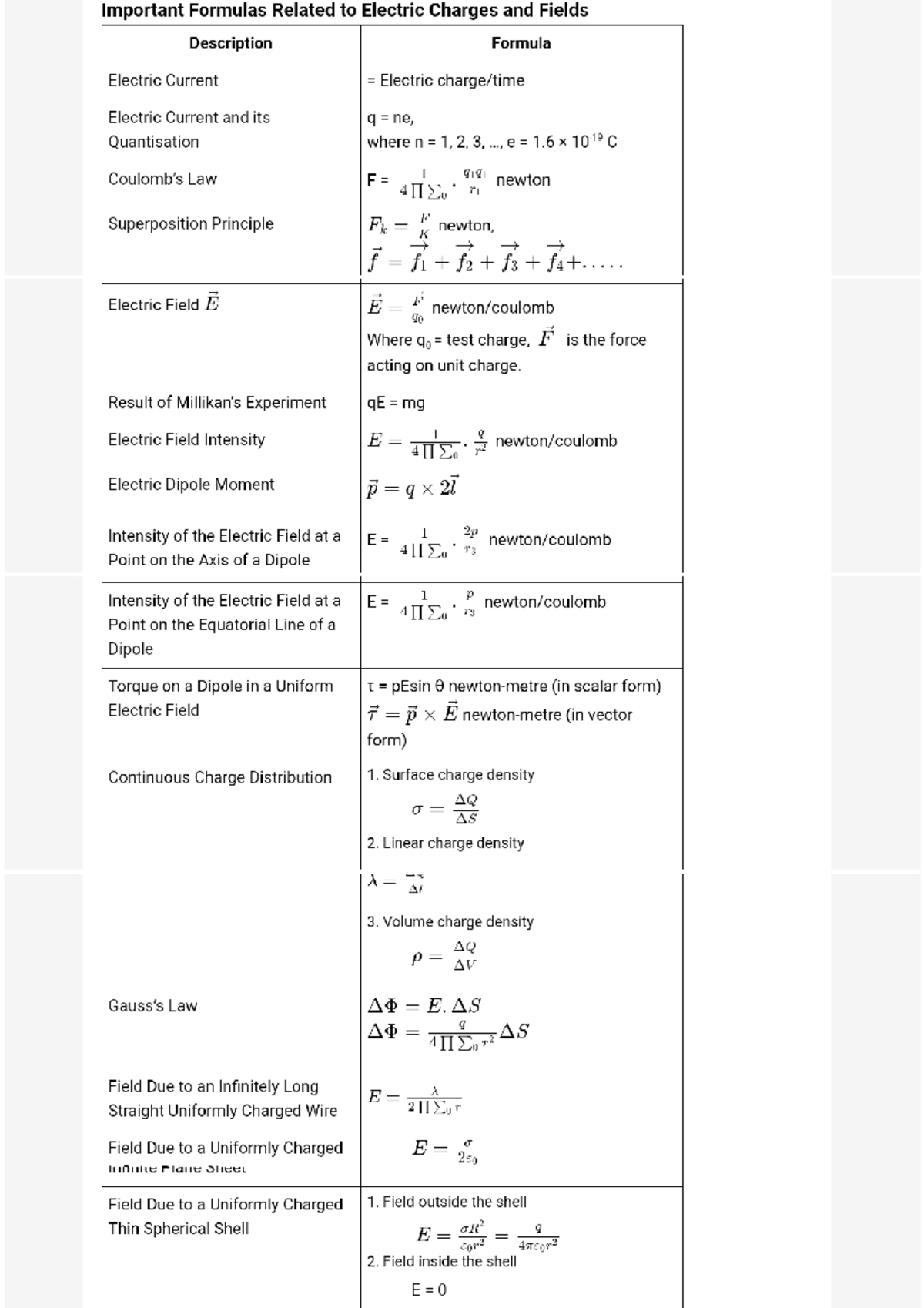 Important formula for class 12 physics - Important Formulas Related to ...