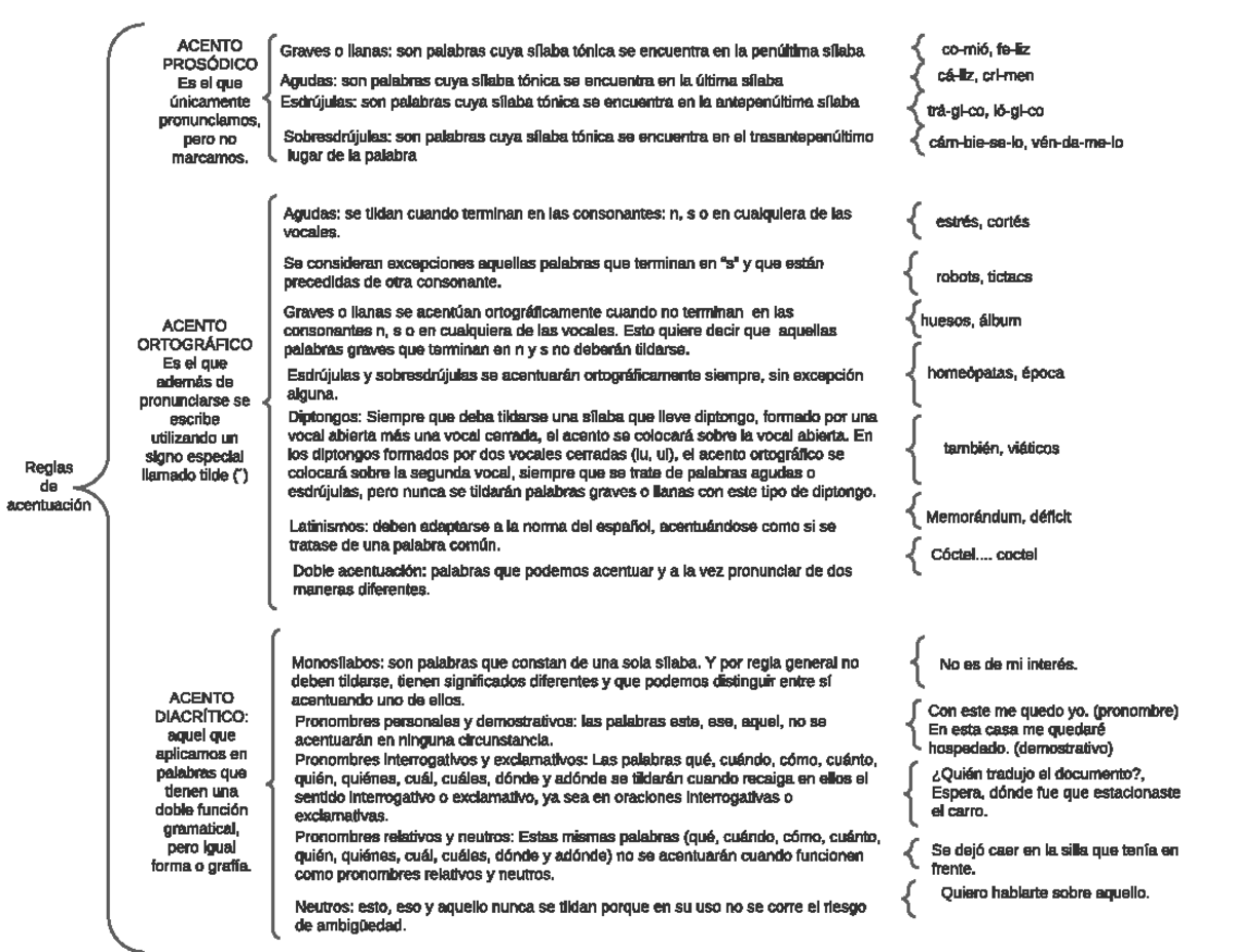Cuadrosinoptico ortografia - Reglas de acentuación ACENTO PROSÓDICO Es ...
