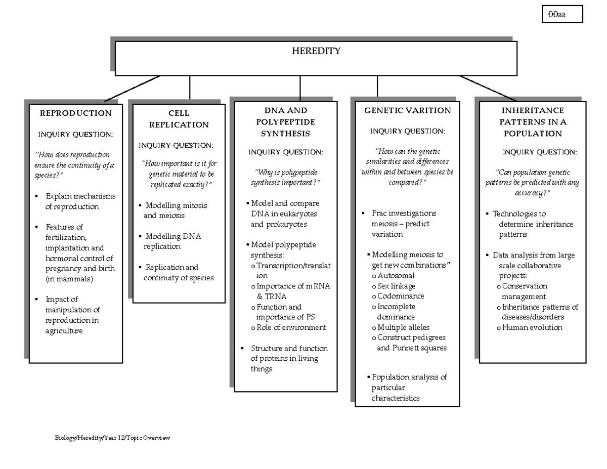 00aa.Topic Overview Heredity - Biology/Heredity/Year 12/Topic Overview ...