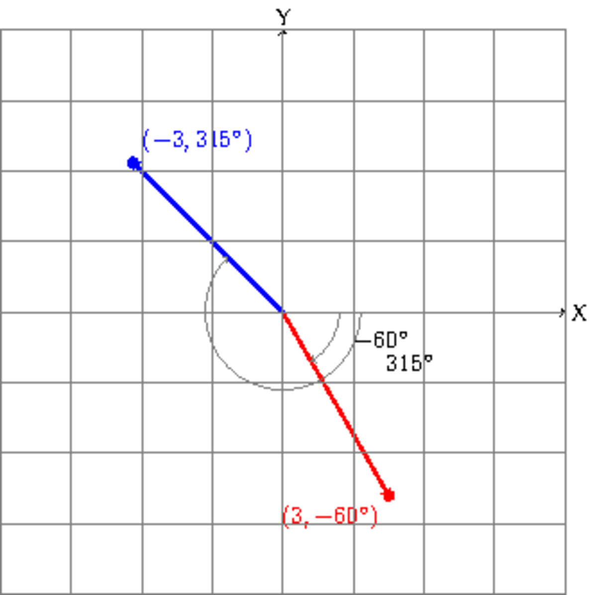 Calculus 3 - graph of polar coordinate (3,-60) - computer science - Y ...