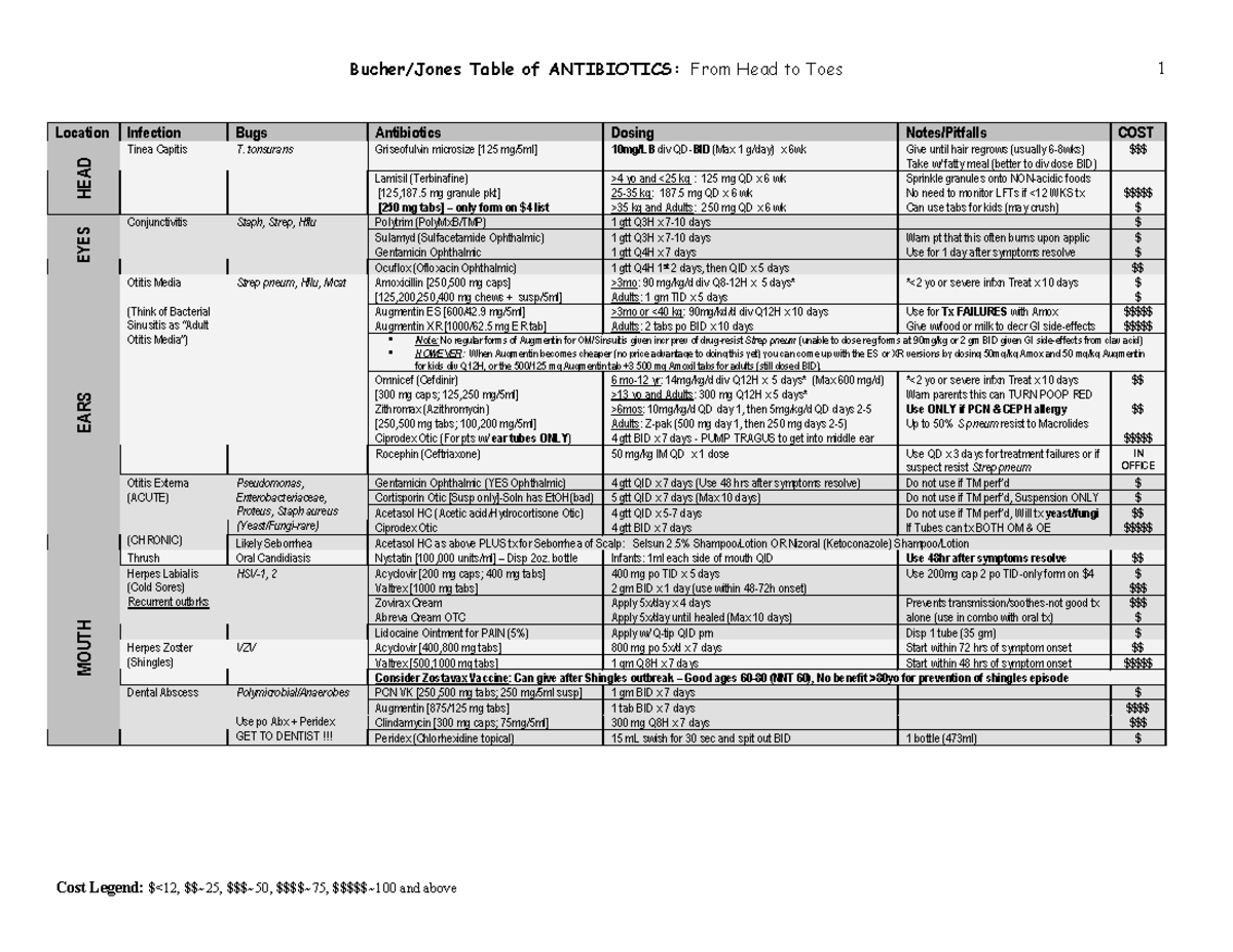 Antibiotic Table 1 - Bucher/Jones Table of ANTIBIOTICS: From Head to ...