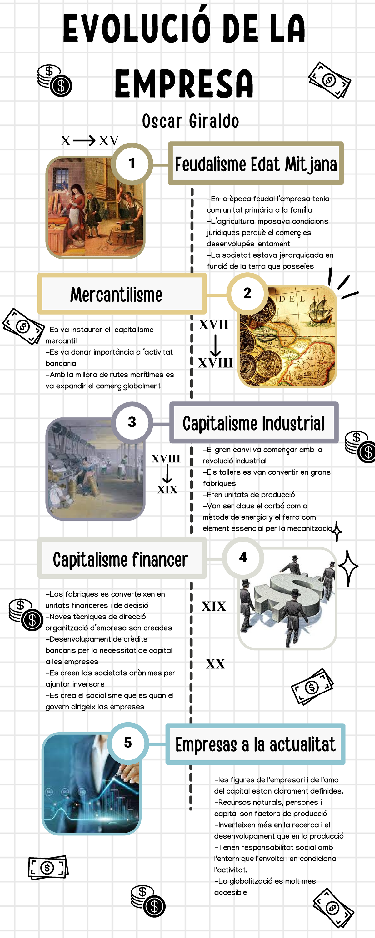 linea del temps empresas - 4 3 1 5 2 EVOLUCIÓ DE LA EMPRESA Empresas a ...