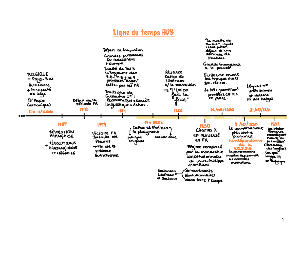 Ligne du temps HDB - Z.. - Histoire de la Belgique contemporaine - Studocu