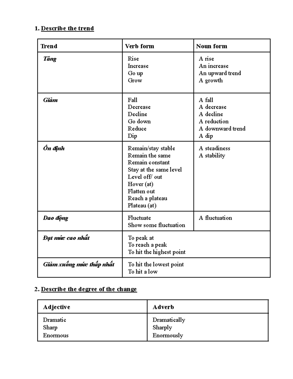 Handout writing task 1 - Hope it help you - 1. Describe the trend Trend ...
