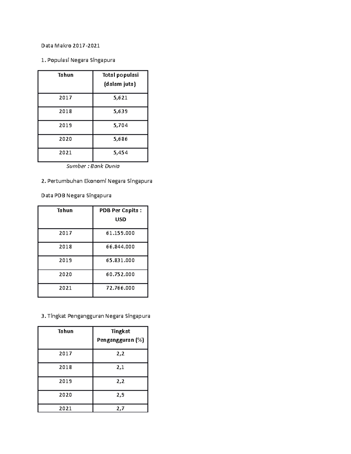 Data Makro 2017 - wyy - Data Makro 2017- Populasi Negara Singapura ...