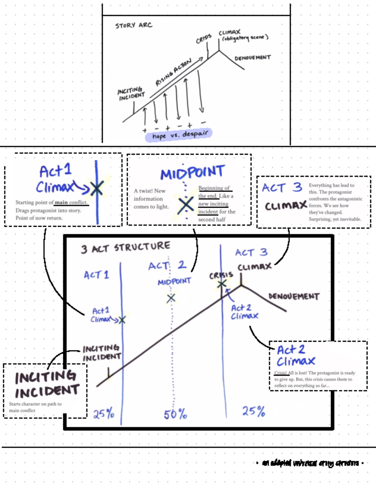 Lecture Notes Stage Screen - STORY ARC CRISIS CLIMAX (obligatory scene ...