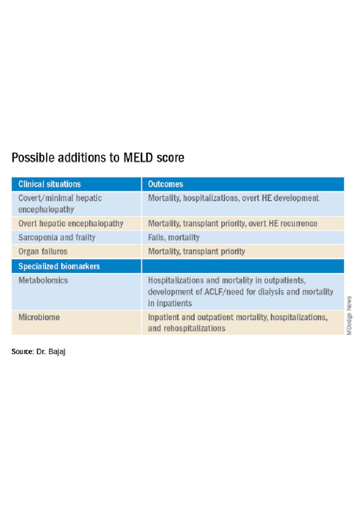 Meld score - Abc - Possible additions to MELD score Clinical situations ...