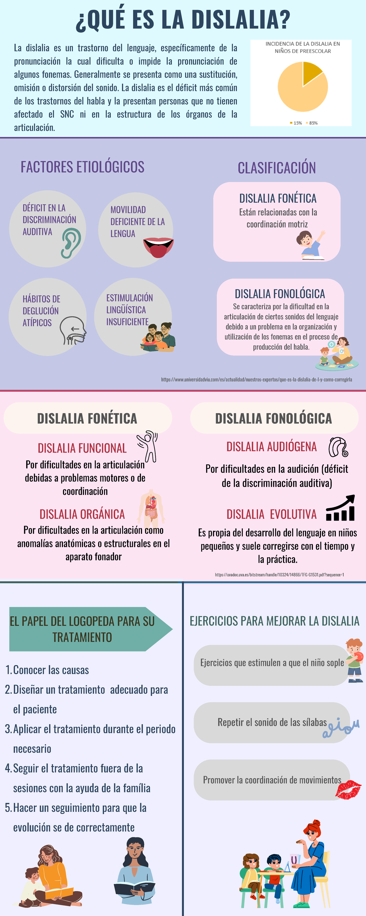 la dislalia infografia - 1 las causas Diseñar un tratamiento adecuado ...
