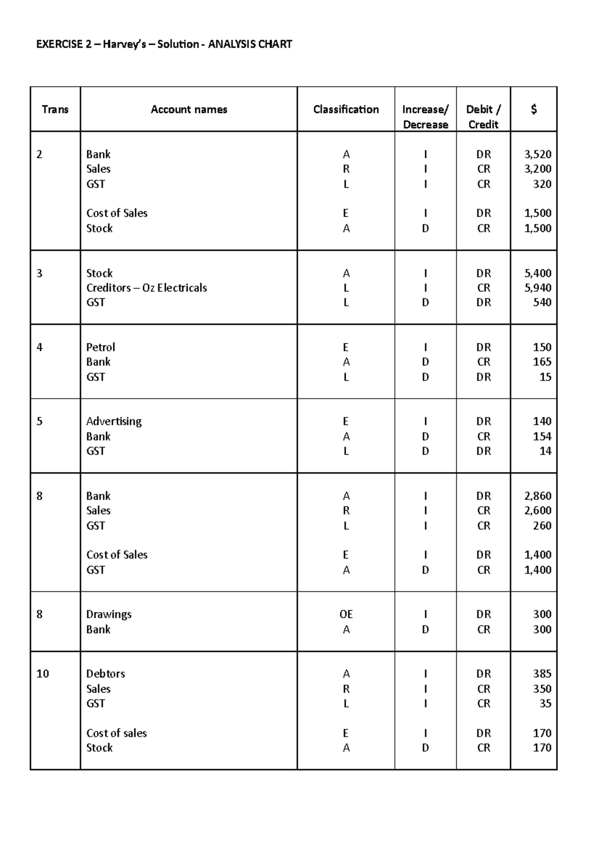Double entry - Exercise 2 - Solution - Analysis Chart - EXERCISE 2 ...
