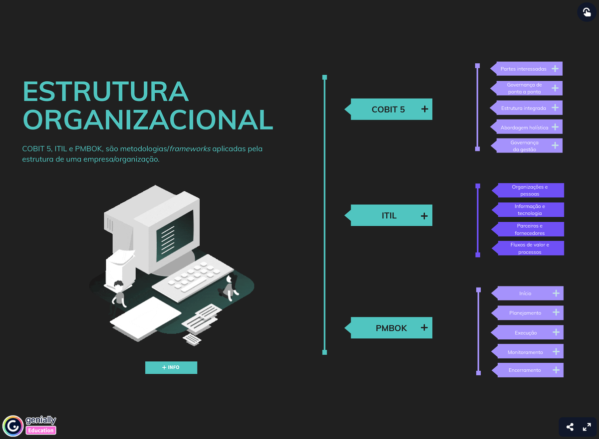 Infografico u1s2 pro sof - Projeto de Software - ESTRUTURA ORGANIZACIONAL COBIT 5, ITIL e PMBOK ...