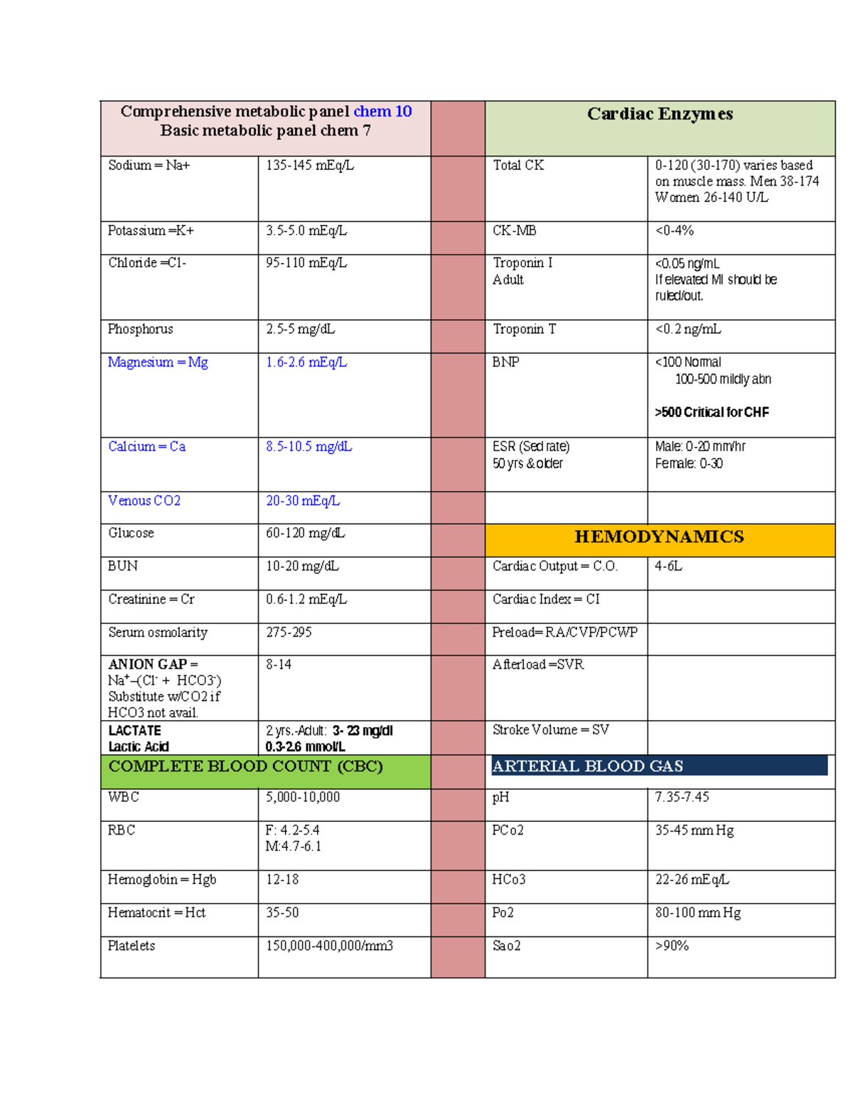 Lab Values - Comprehensive metabolic panel chem 10 Basic metabolic ...