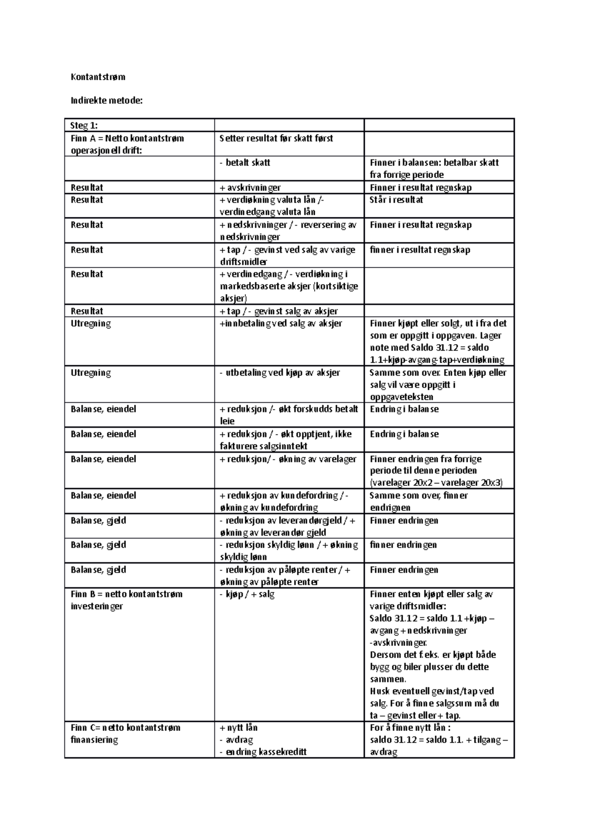 Kontantstrøm indirekte metode fremgangsmåte - Kontantstrøm Indirekte ...