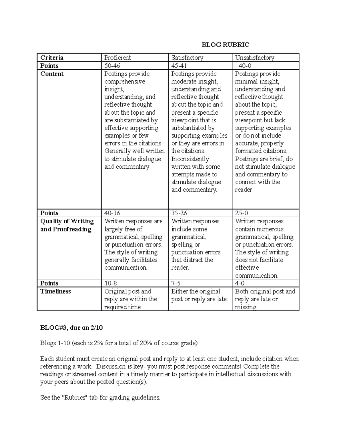 BLOG Rubric(2) - rubric - BLOG RUBRIC Criteria Proficient Satisfactory ...