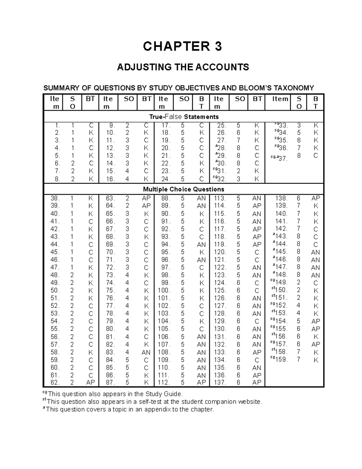 Adjusting Entries Test Bank - CHAPTER 3 ADJUSTING THE ACCOUNTS SUMMARY ...