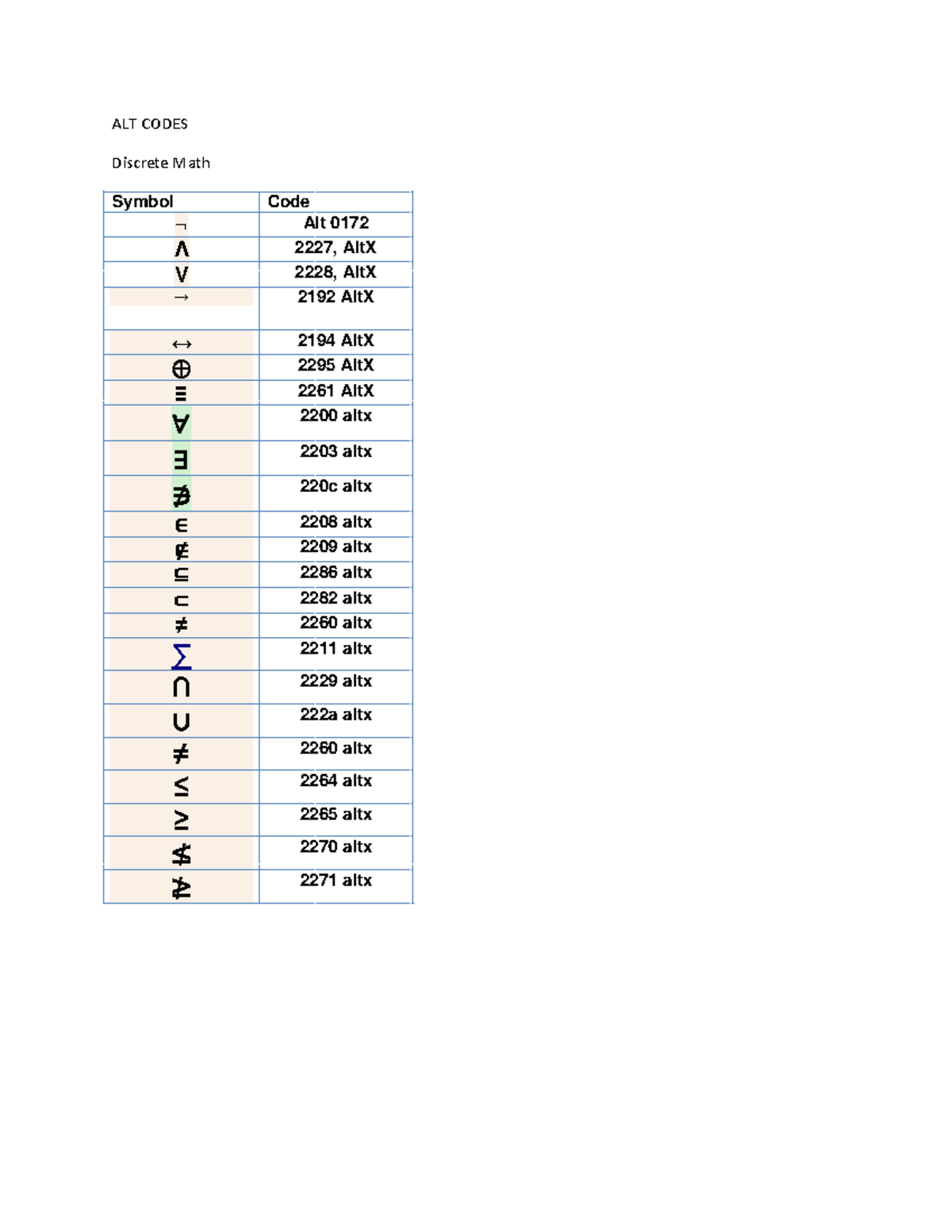 ALT Codes-3 - Answer to assignments - CISC 2210 - ALT CODES Discrete Math Symbol Code ¬ Alt 0172 ...