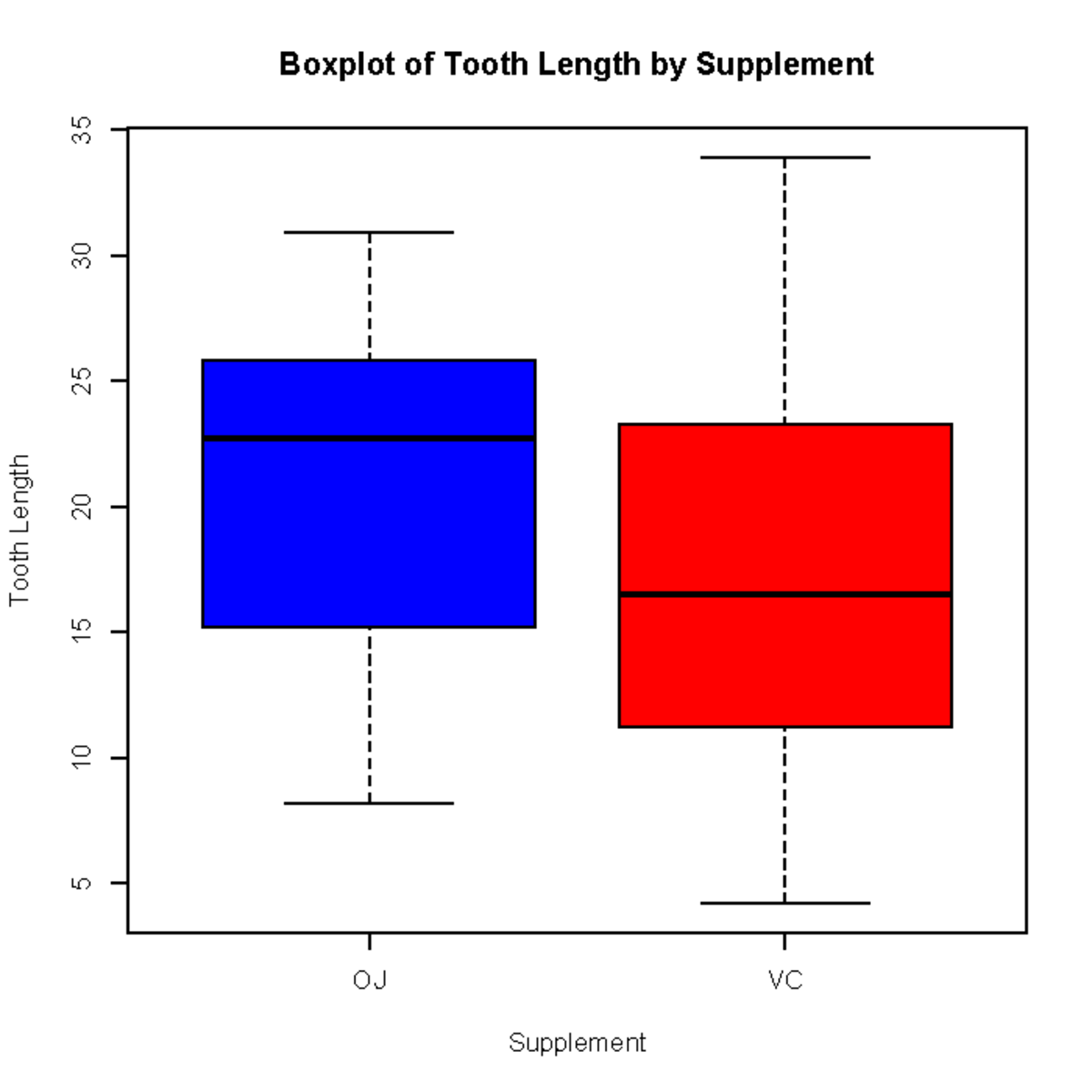 Part B Box Plot R Console Hypothesis Quiz 0105a Oj Vc 5 10 15