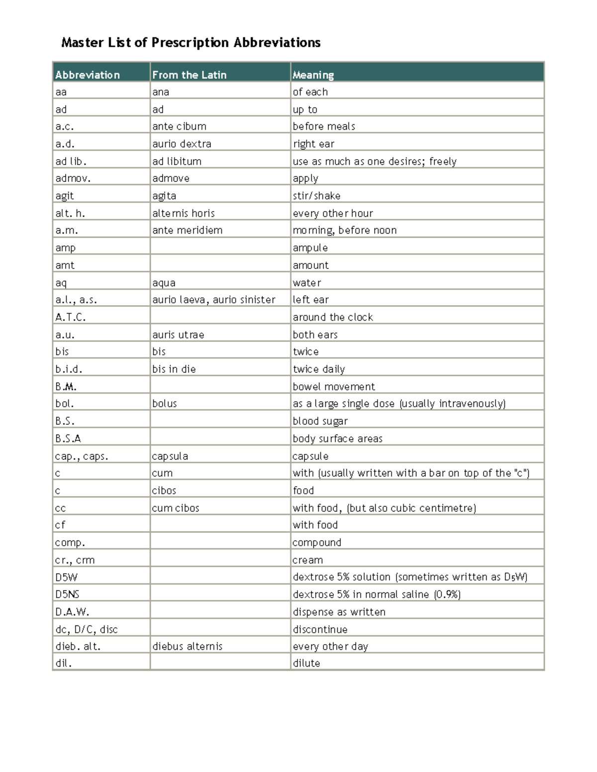 Abbreviations - Notes - Abbreviation From the Latin Meaning aa ana of ...