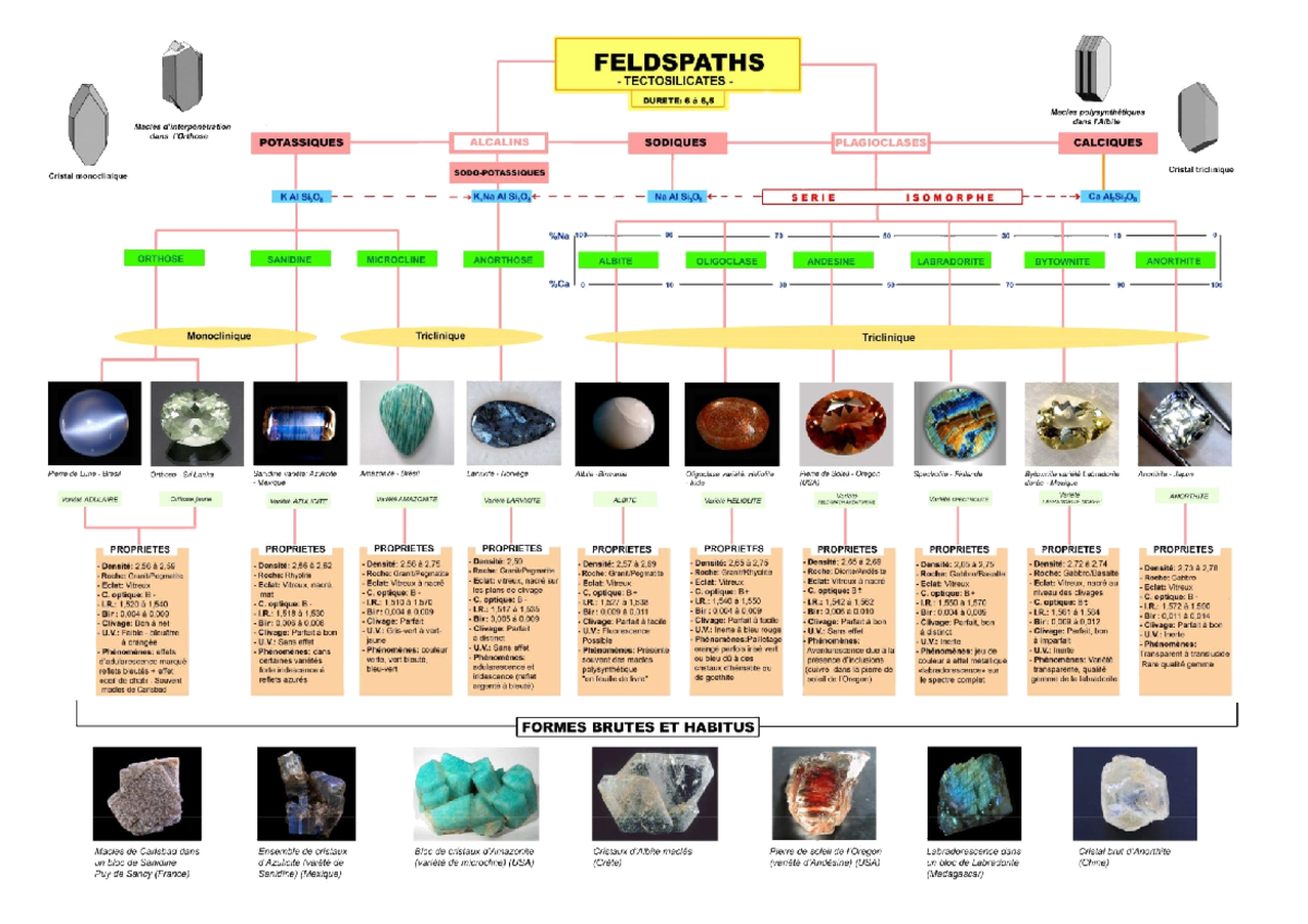 Feldspath Tectosilicates Poster - Geologie - Studocu