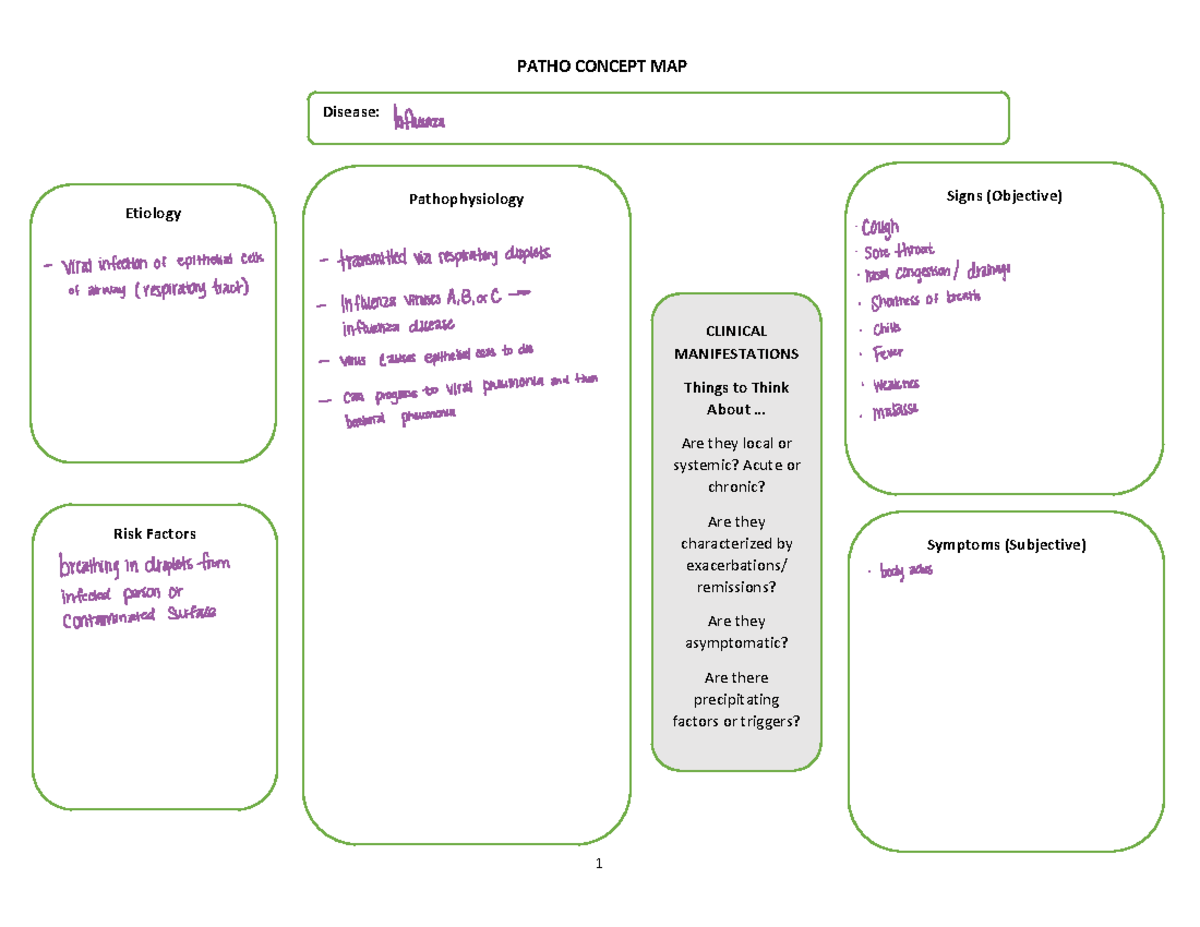 Influenza - inf map - ####### 1 PATHO CONCEPT MAP ####### Disease ...