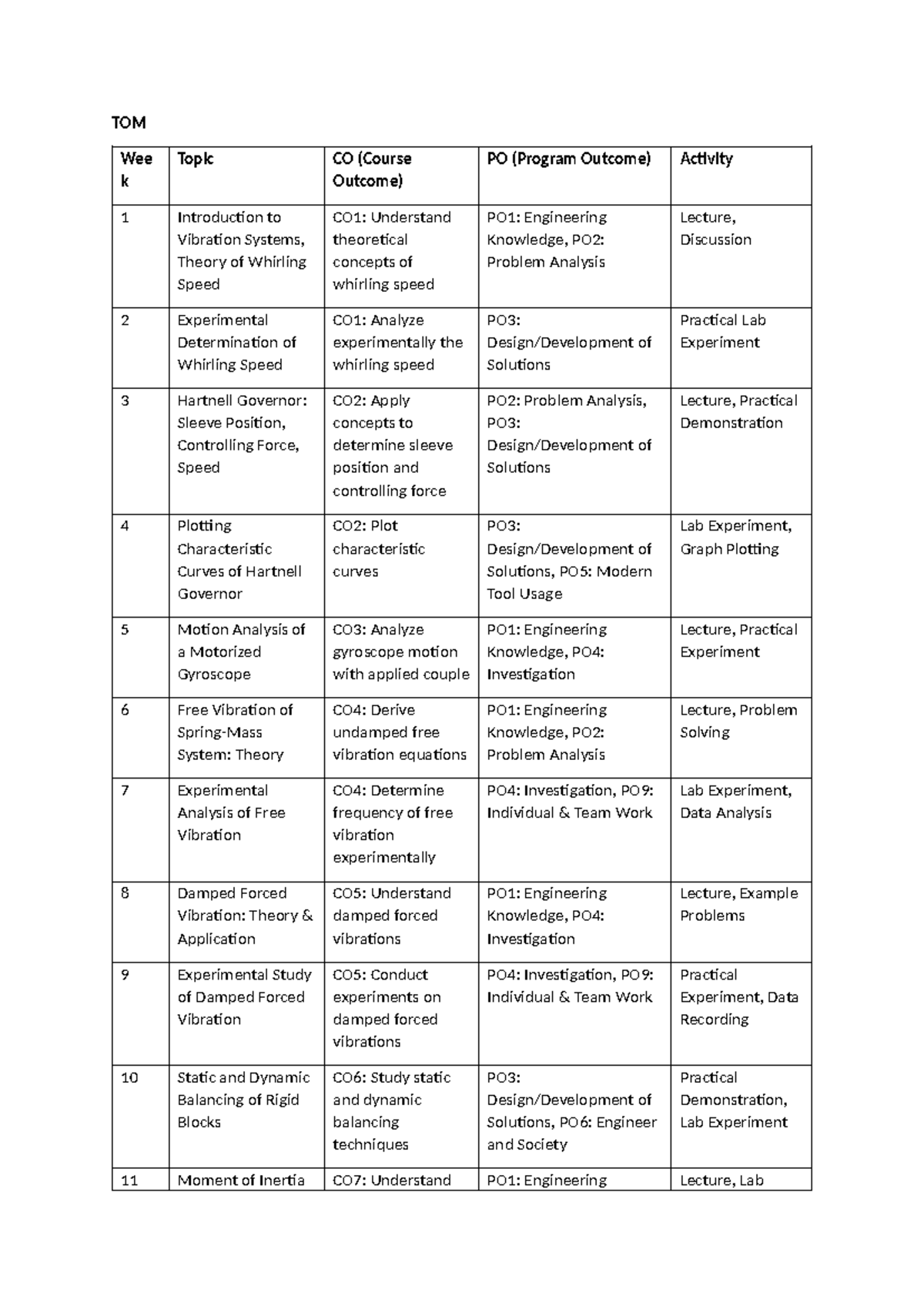 TOM LAB LP - Lab lesson plan - TOM Wee k Topic CO (Course Outcome) PO ...