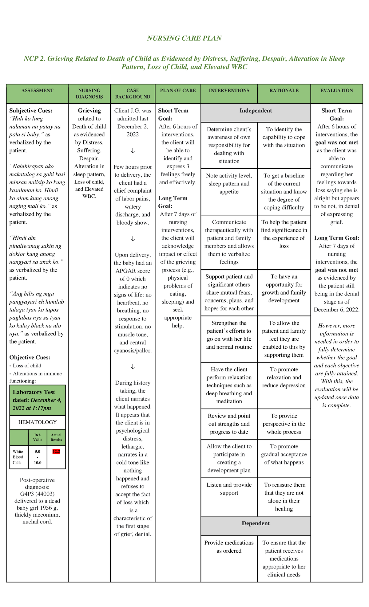 Nursing Care Plan Grieving Related to Death of Child as Evidenced by ...