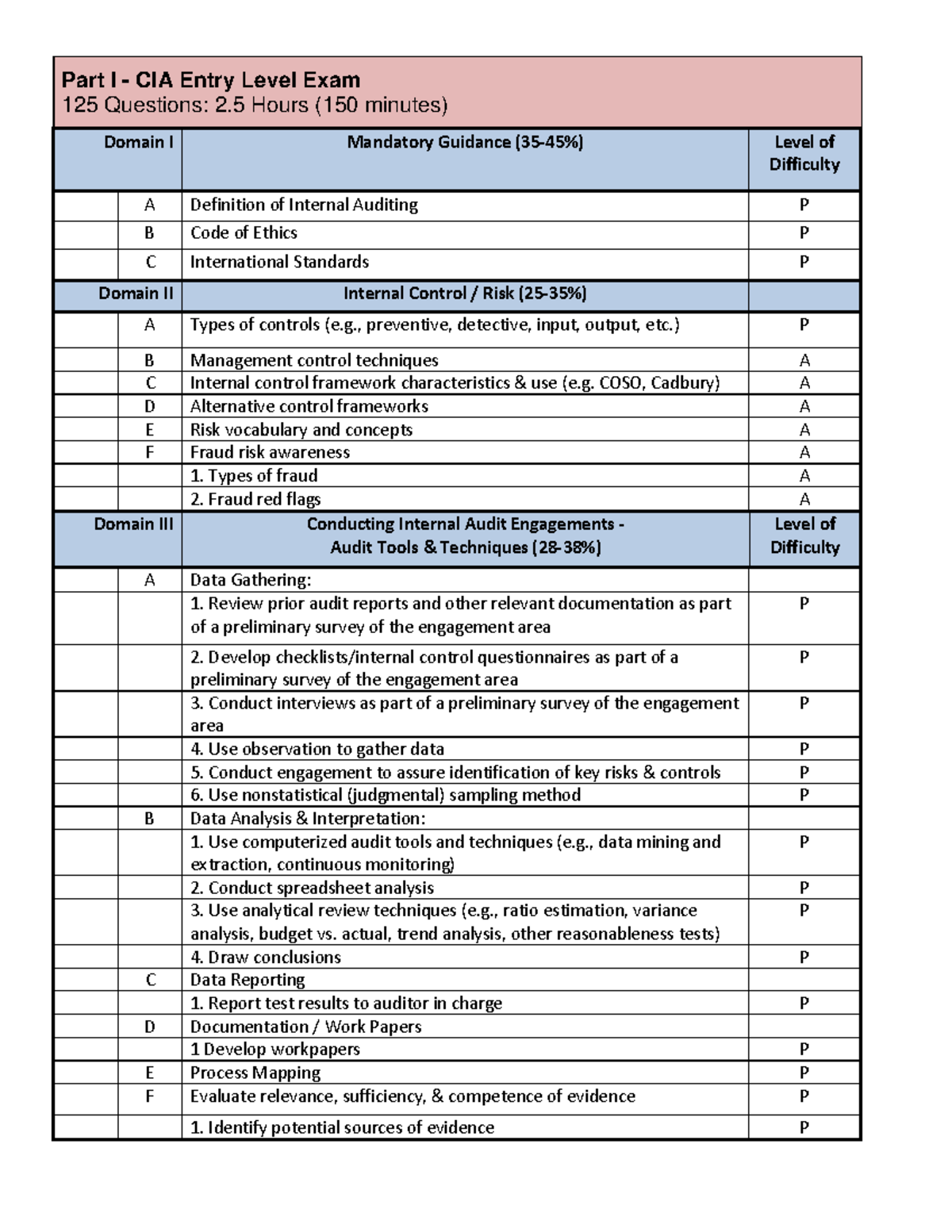 CIA New Content - practice - Part I - CIA Entry Level Exam 125 ...