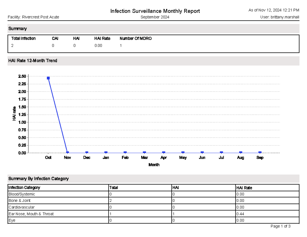 Infection Surveillance Monthly Report 12 11 2024 - Infection ...