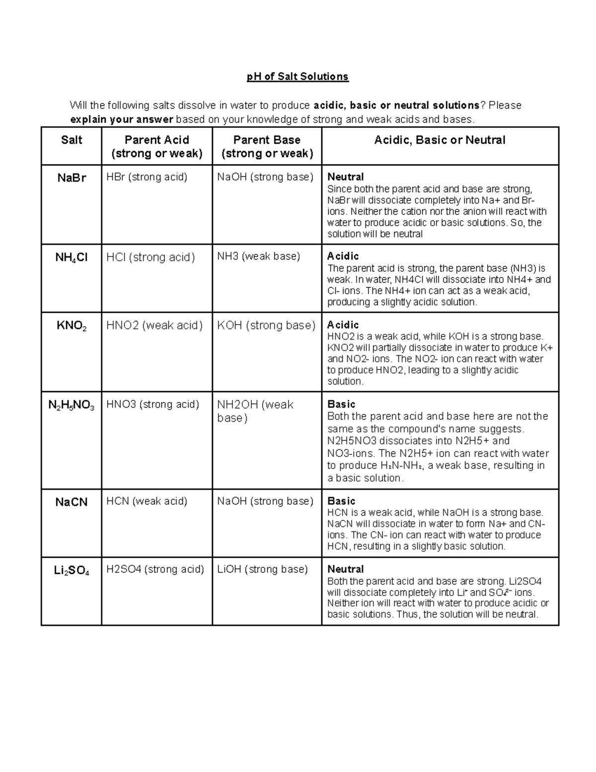P H of Salt Solutions - pH of salt solution - pH of Salt Solutions Will ...