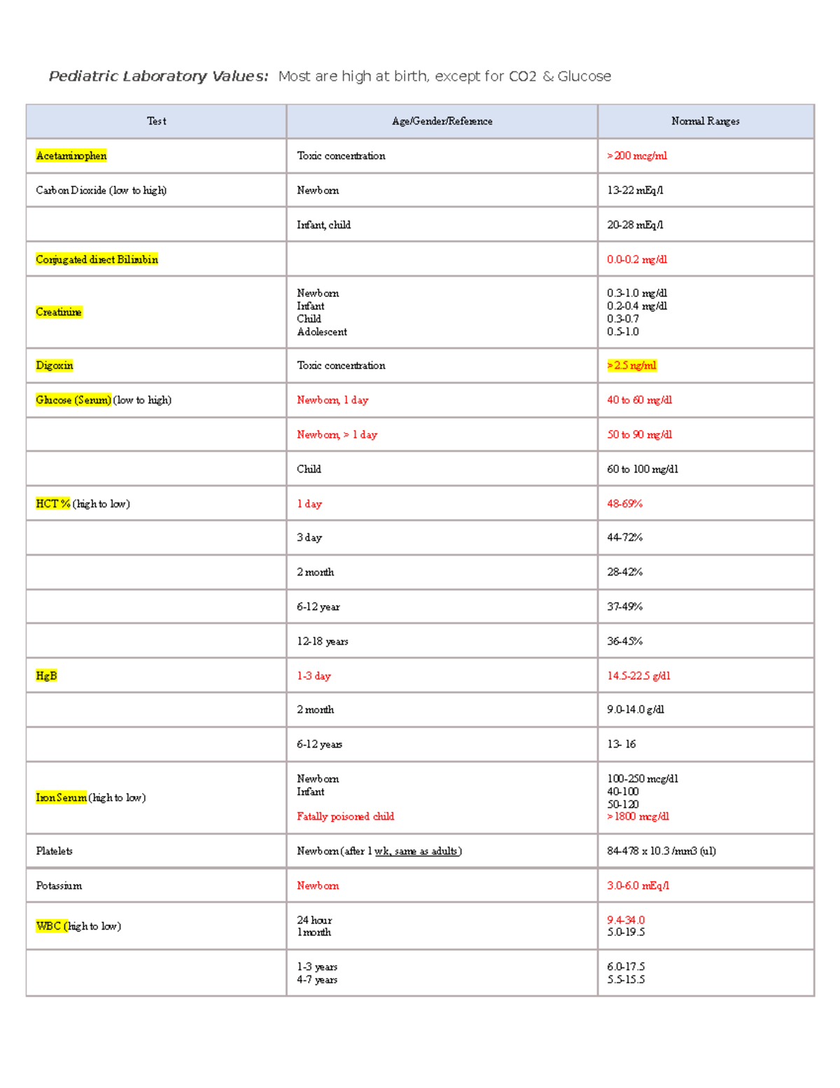 Newborn/Pediatric lab values, nursing interventions based on stages of ...
