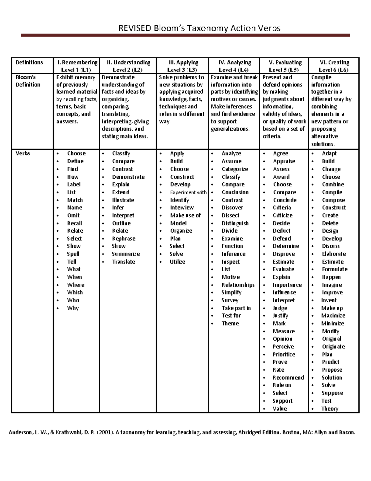 Blooms Taxonomy - Remembering II. Understanding III. Applying IV ...