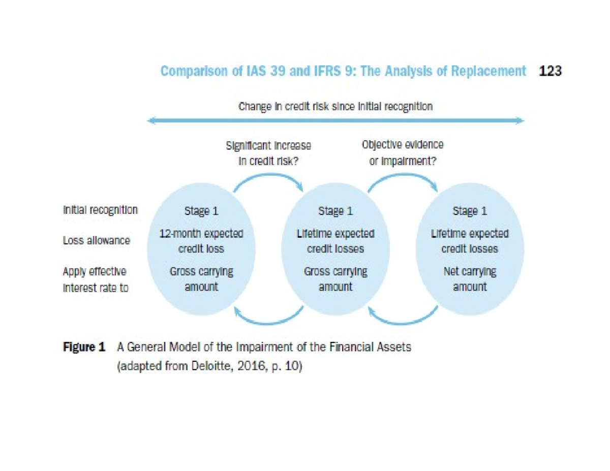 Impairment - Accounting - Comparison of IAS 39 and IFRS 9: The Analysis of Replacement 123 ...