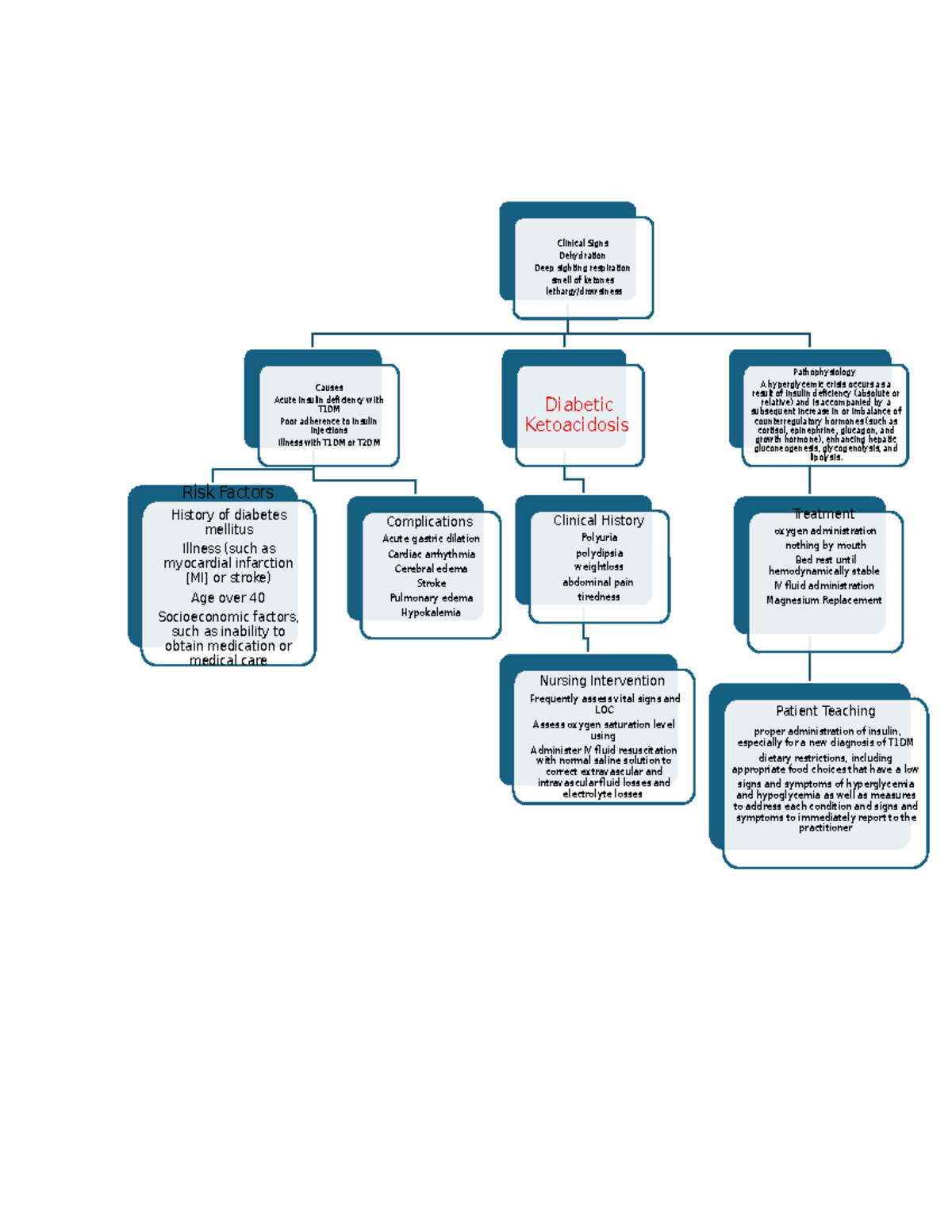 Flow chart DKA - Clinical Signs Dehydration Deep sighting respiration ...