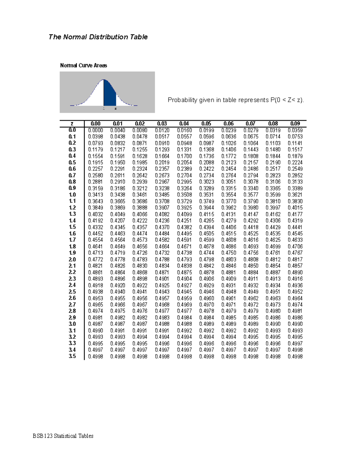 Normal Tables(1) - The Normal Distribution Table BSB123 Statistical ...