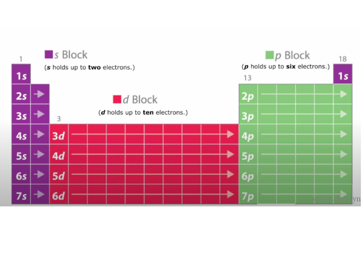SPDF Table - S Block 1 p Block 18 (s holds up to two electrons.) (p holds up to six electrons ...