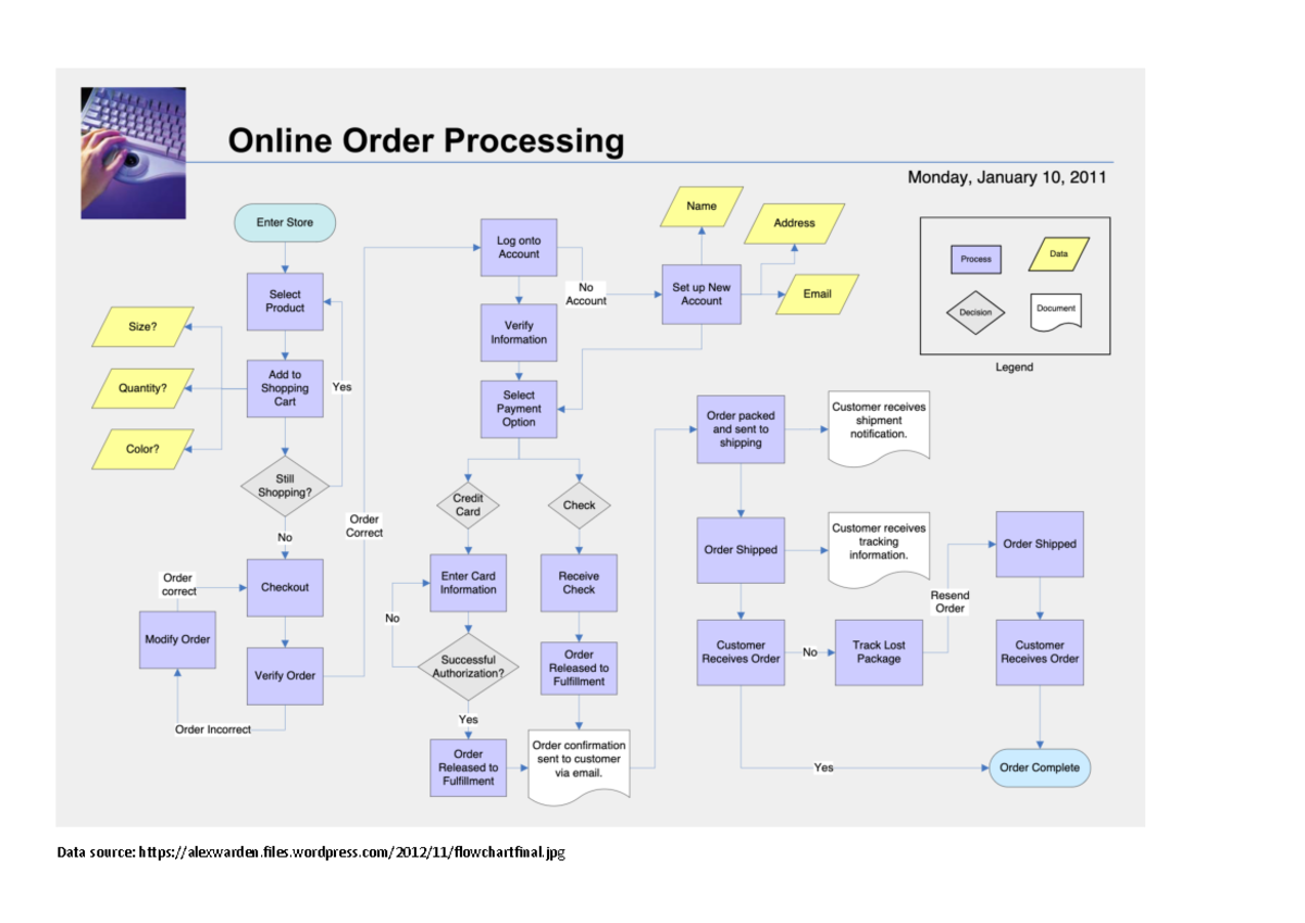 Business Process - MIS textbook - Introduction to Mathematical Analysis - Data source: - Studocu