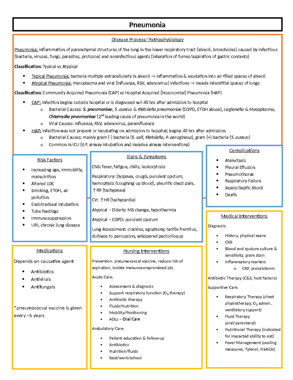Pneumonia Concept Map - Pneumonia Disease Process/ Pathophysiology ...