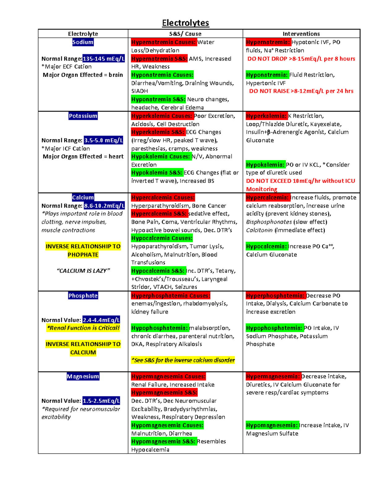 Electrolytes - combined textbook quizzes - GNUR 238 - Loyola - Studocu