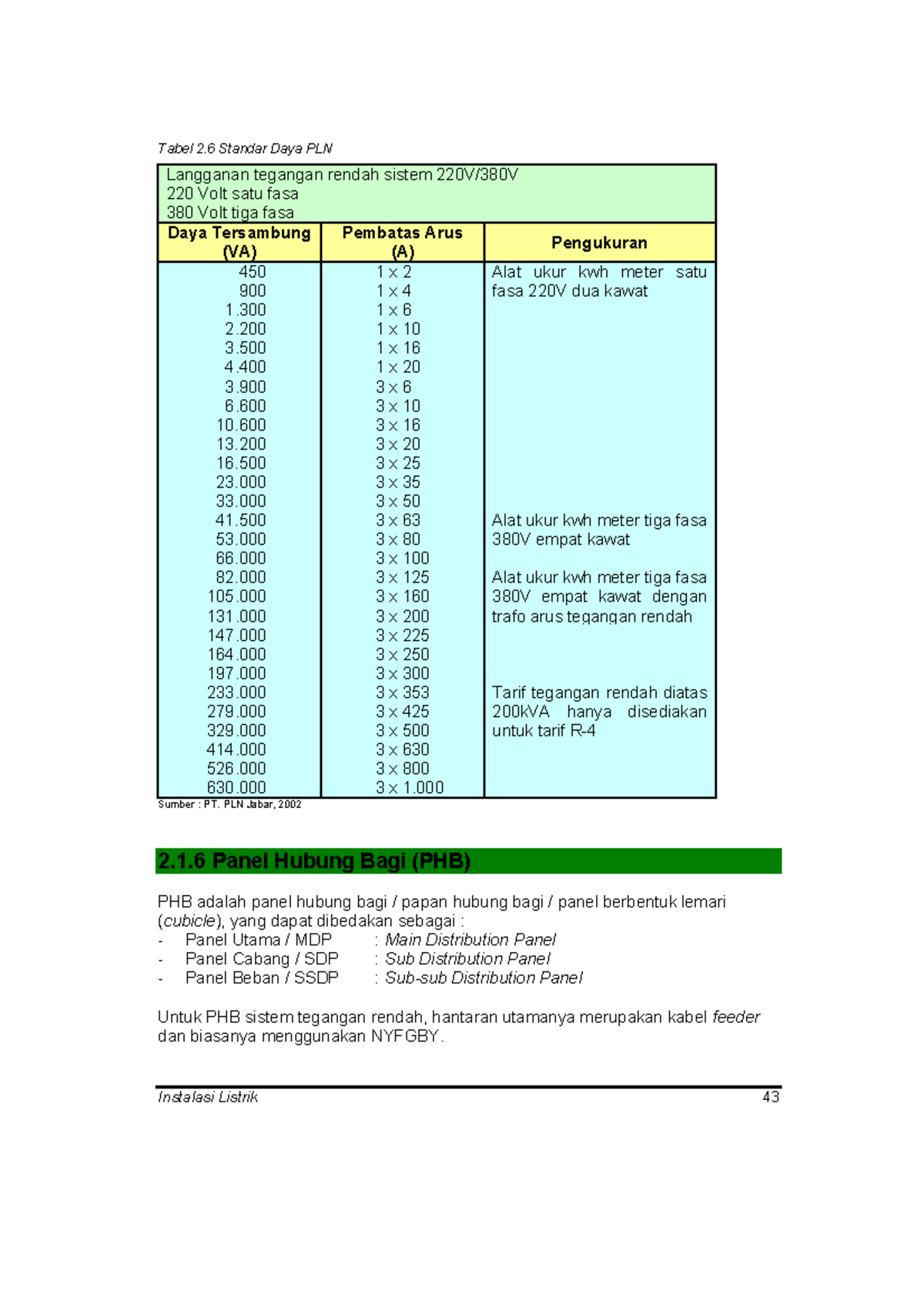 Bahan phb - Tentang panel hubung bagi - Tabel 2 Standar Daya PLN ...