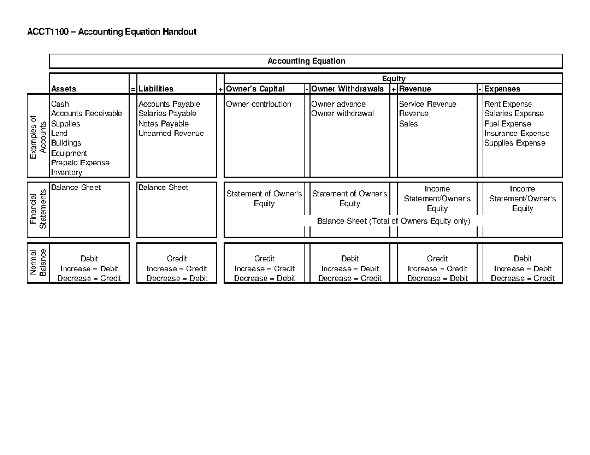 ACCT1100 Accounting Equation(1)(1)(1) - ACCT1100 – Accounting Equation ...