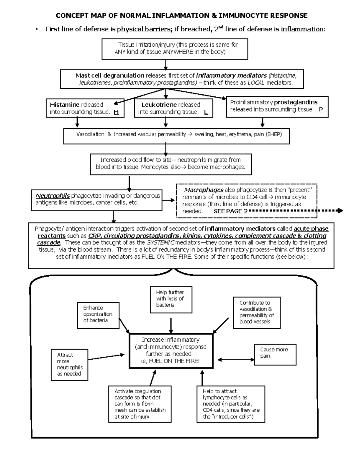Concept map normal lines of defense - Cause more pain. Tissue ...