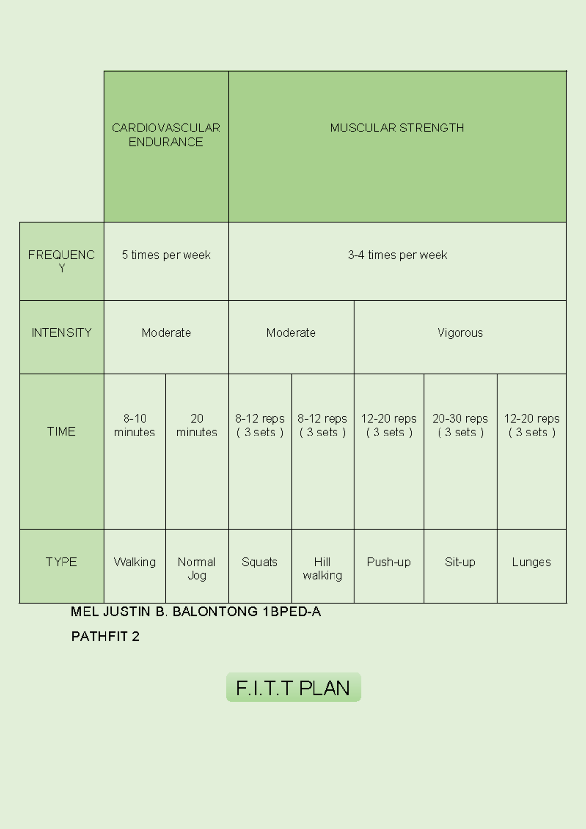 FIIT PLAN Colored - CARDIOVASCULAR ENDURANCE MUSCULAR STRENGTH FREQUENC ...