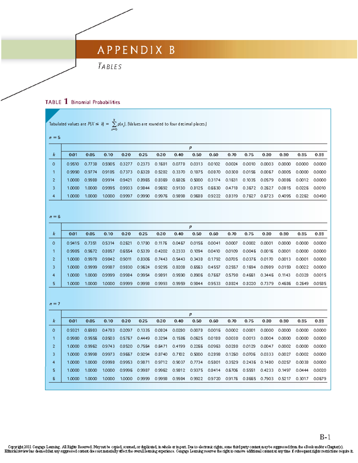 Table Compilation - B- A p p e n d i x B TA B L E S TABLE 1 Binomial Probabilities Tabulated ...