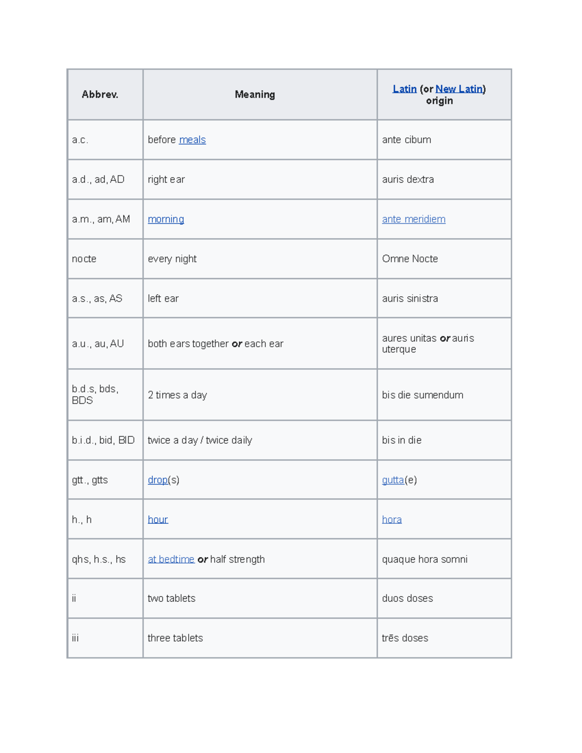 Abbreviations - Abbrev. Meaning Latin (or New Latin) origin a. before ...