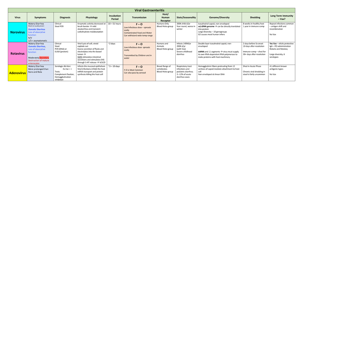 Gastroenteritis Tables - Viral Gastroenteritis Virus Symptoms Diagnosis ...
