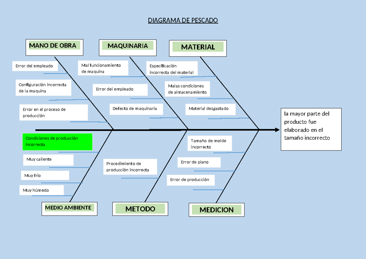 Diagrama DE Pescado - DIAGRAMA DE PESCADO la mayor parte del producto ...